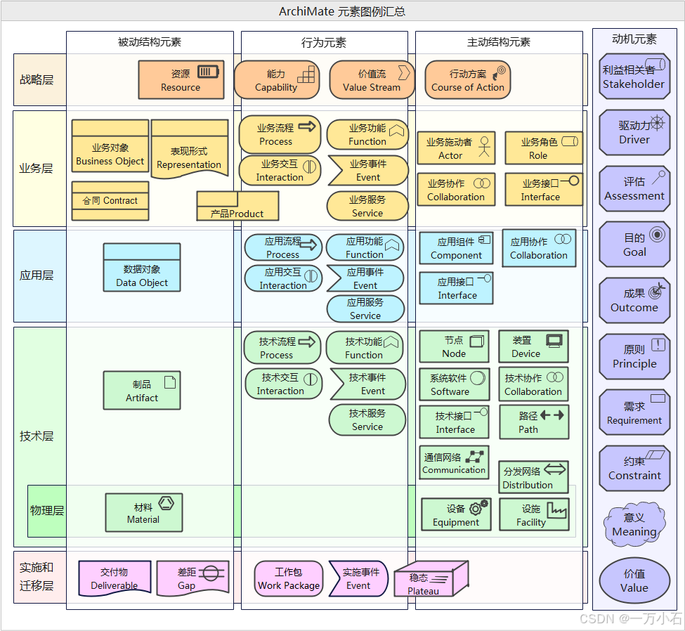 企业架构系列（11）ArchiMate第九节：图例总结_archimate图例-CSDN博客