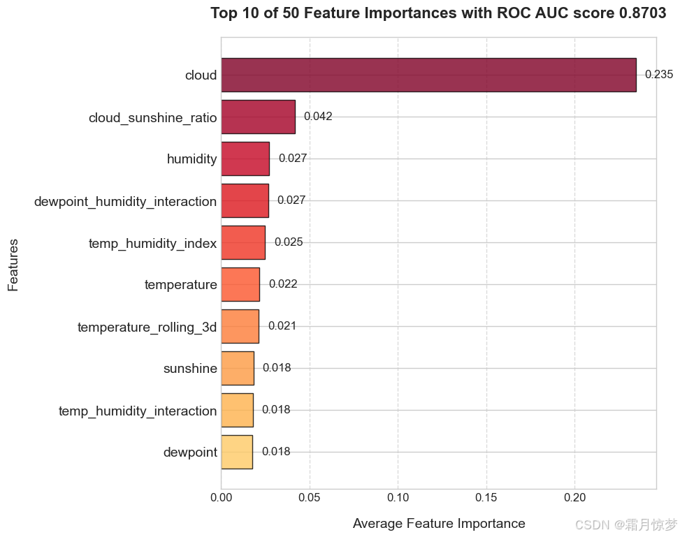 Kaggle 机器学习|降雨概率预测 Binary Prediction with a Rainfall Dataset_kaggle气象数据-CSDN博客