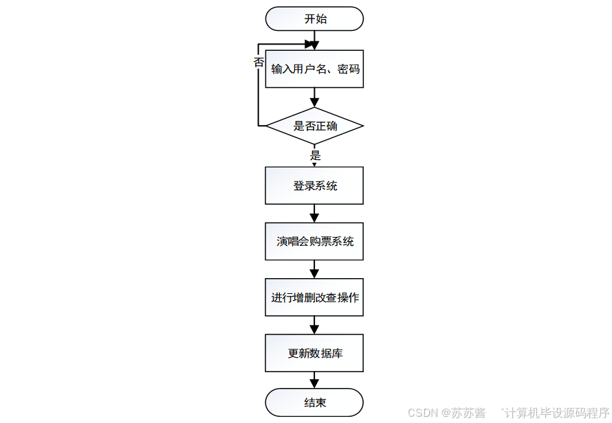 计算机毕设springboot网上书店管理系统的设计与实现 基于spring Boot框架的在线书店管理系统开发与实践 Spring Boot驱动的网上书店综合管理平台设计与实现 Csdn博客