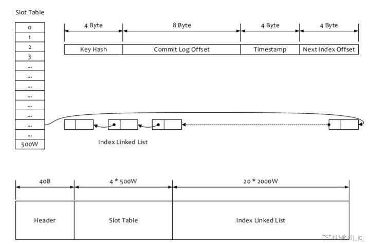 RocketMQ消息存储概念篇_rocketmq indexfile-CSDN博客
