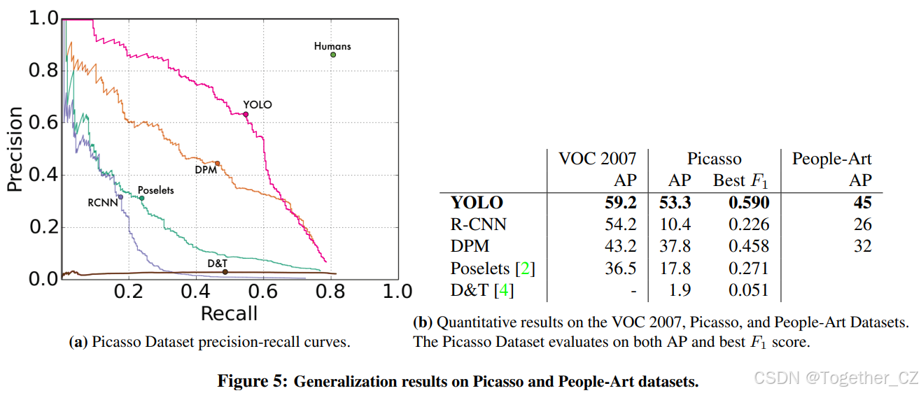 YOLOv1：You Only Look Once: Unified, Real-Time Object Detection——你只需要看一次：统一的实时目标检测-CSDN博客