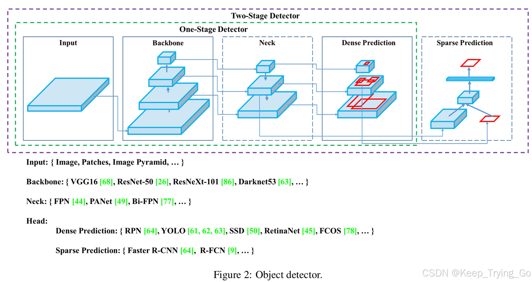 论文YOLOv4: Optimal Speed and Accuracy of Object Detection详解_yolov4 optimal speed and accuracy of ...