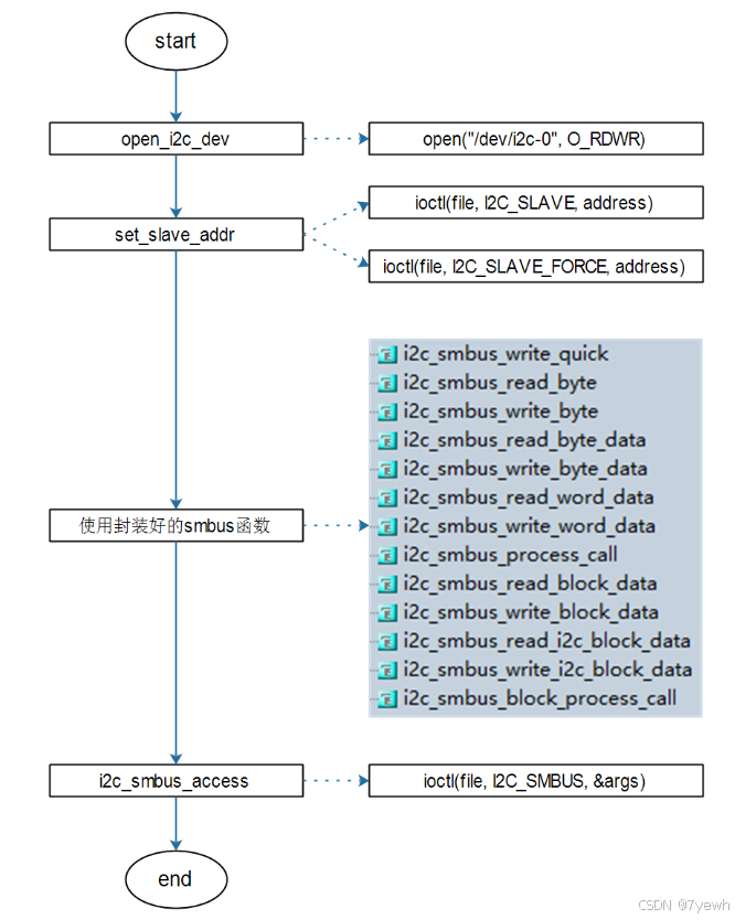 IIC I2C子系统驱动 I2C-Tools 交叉编译 I2C方式 SMBus方式-CSDN博客