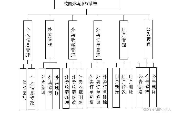 校园外卖基于springboot的校园外卖服务系统设计与实现附项目源码论文数据库）学生外卖系统数据库 Csdn博客