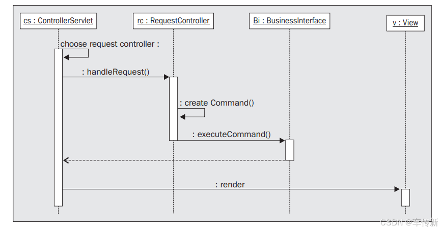 The Model View Controller (MVC) Architectural Pattern-CSDN博客