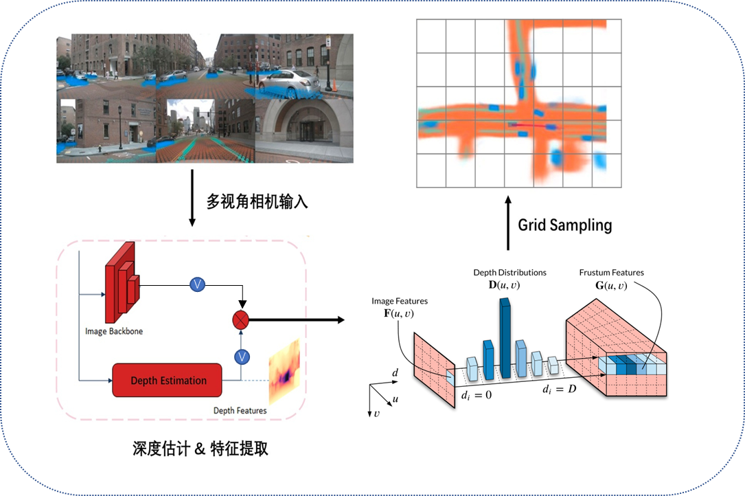 BEVDepth LSS 和 地平线的LSS（grid_sample） 在生成 BEV 特征图的对比_地平线 lss-CSDN博客