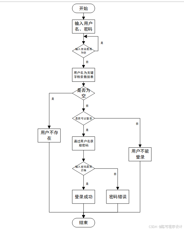 计算机毕业设计ssm进销存管理系统 基于ssm框架的企业进销存管理系统设计与实现 Ssm架构下的进销存管理系统开发与应用基于smm框架的进销存系统 Csdn博客