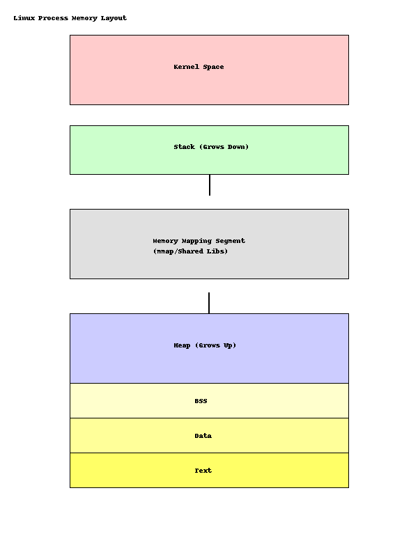 【Linux 内存管理】深入解析malloc实现原理：ptmalloc机制全剖析_linux malloc流程-CSDN博客