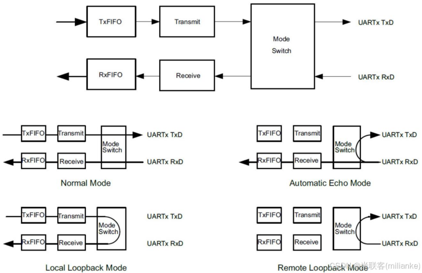 [米联客-XILINX-H3_CZ08_7100] FPGA_SDK入门篇连载-10PS UART 中断接收实验_xilinx sdk uart 中断代码-CSDN博客
