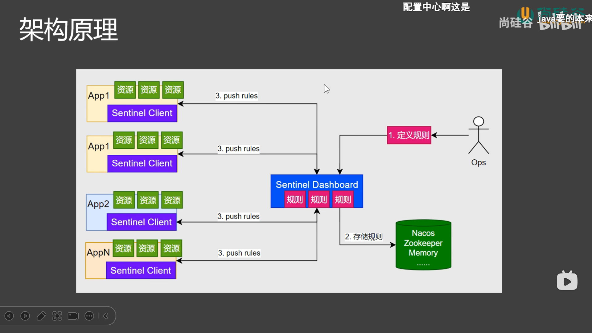 2025最新 SpringCloud 教程，Sentinel-基础-工作原理，笔记30-CSDN博客