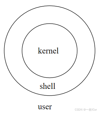 【Linux】—— Shell和Bash的羁绊-CSDN博客