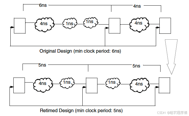 Genus 预综合中的Retime 设置_genus retiming-CSDN博客