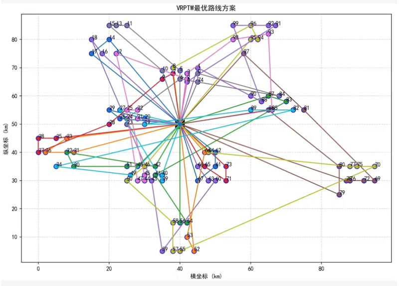 基于Python代码VRP_CVRP_VRPTW启发式算法遗传算法、禁忌搜索算法、蚁群算法、自适应大邻域搜索算法、节约里程法、最近邻居法等_自适应大邻域搜索算法求解vrp问题 python ...