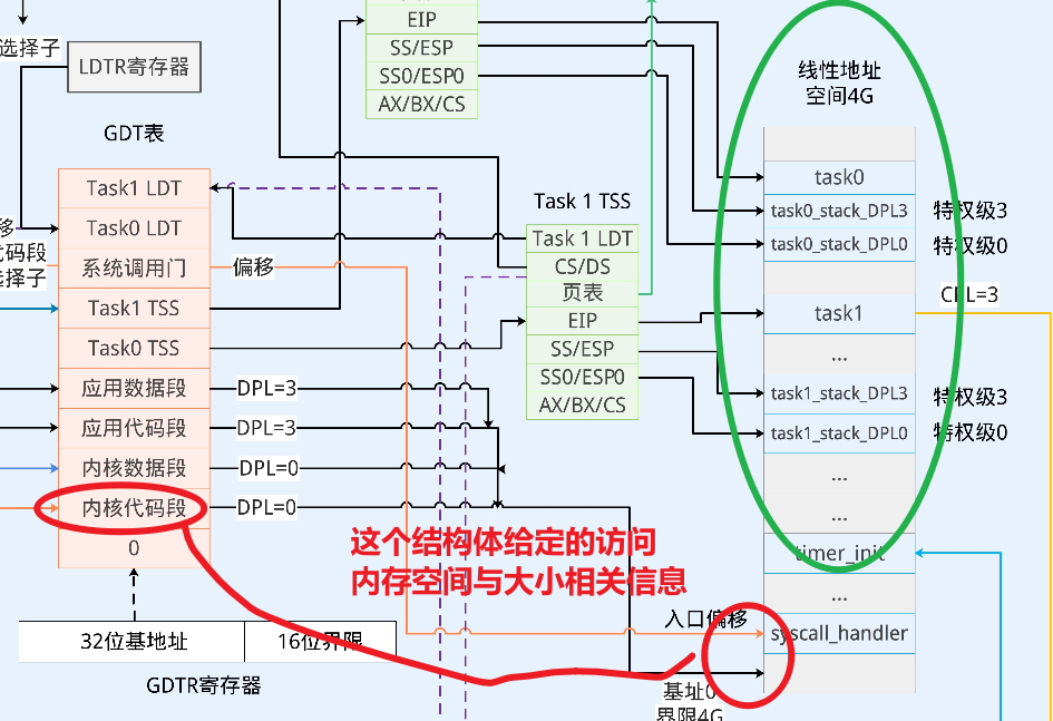 手写X86——第七节——进入保护模式1(GDT表、保护模式下的规则)-CSDN博客