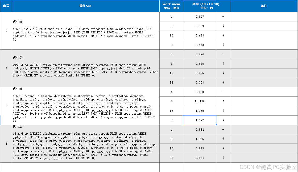 一次ISV诉求引出的SQL优化步骤的分享-CSDN博客