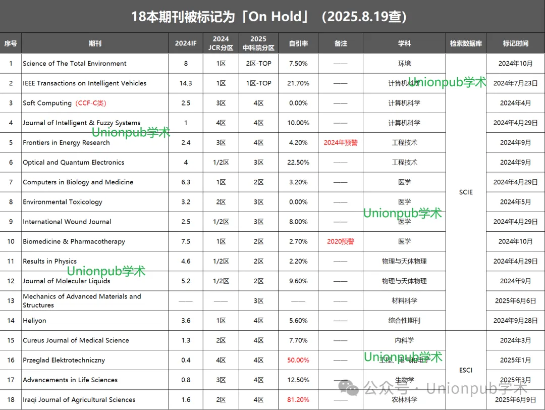 重磅！新增1本中科院2区期刊被SCIE剔除！8月WOS期刊目录更新_wos on hold 期刊 2025年-CSDN博客