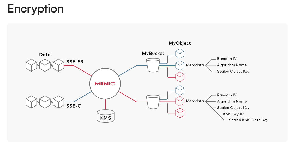 图片存储解决方案：MinIO（开源对象存储）+FastAPI-CSDN博客