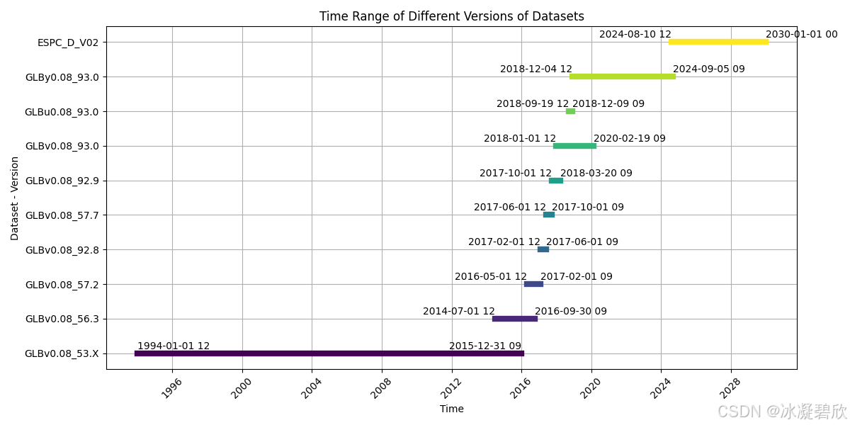 基于Python下载HYCOM-3hourly数据（至简2行代码）_hycom数据下载-CSDN博客