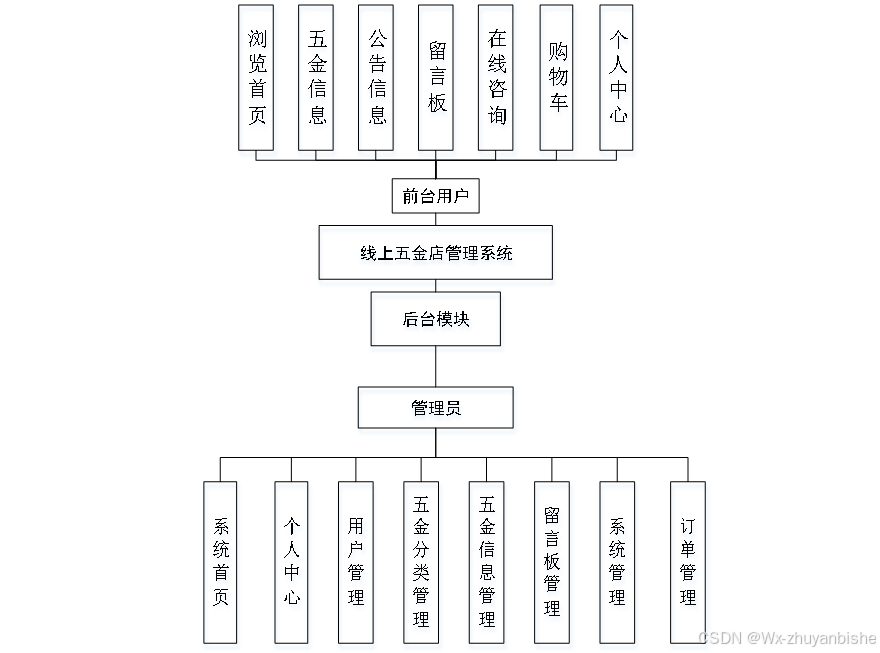 计算机毕业设计之基于springboot的线上五金店管理系统的设计与实现基于springboot的五金进销存系统的设计与实现 Csdn博客