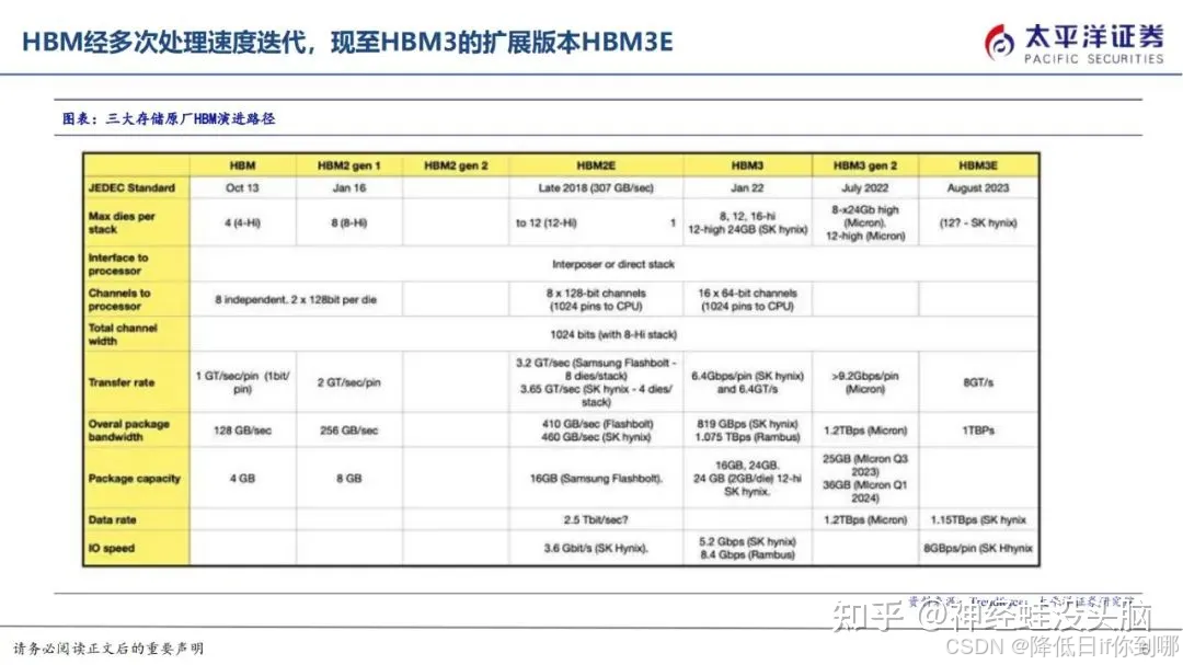 [DRAM Test]GDDR和HBM的基本结构原理、演化过程和对比分析_hbm显存-CSDN博客
