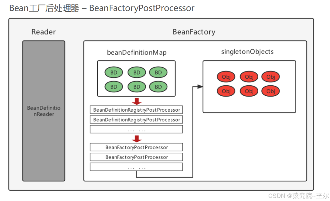 Spring Bean的生命周期_简述springbean的生命周期-CSDN博客