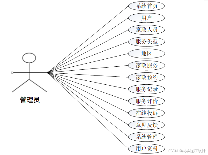 计算机毕业设计springboot家政服务管理系统 基于spring Boot的家政服务信息化管理平台 Spring Boot架构下的家政服务管理系统设计与实现基于web的家政服务系统的设计