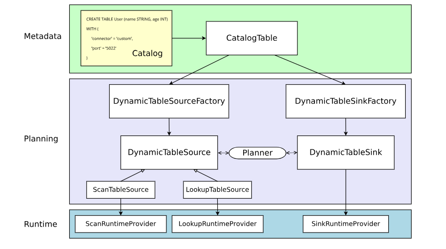 flinksql自定义连接器和序列化器_richsourcefunction rowdata-CSDN博客