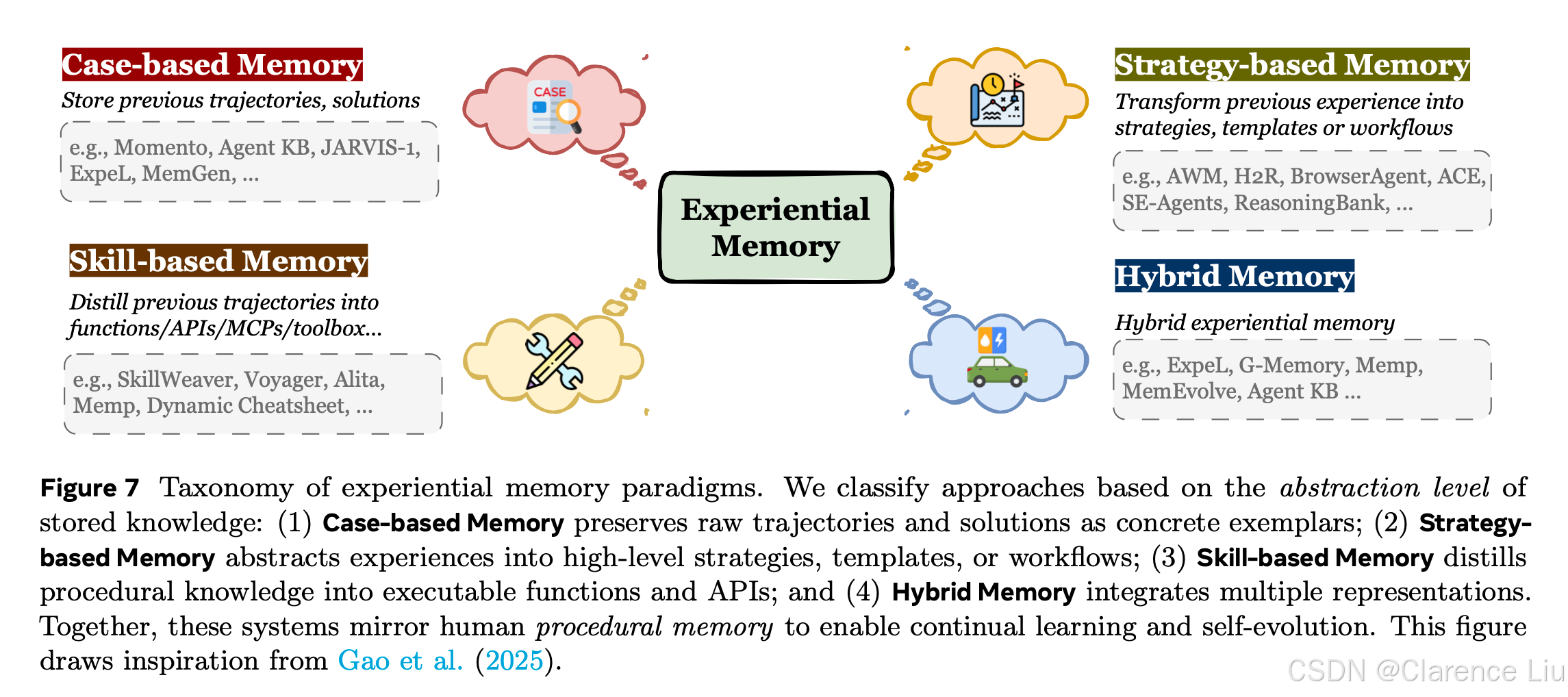 Agent Memory论文分析 Memory in the Age of AI Agents_《memory in the age of ...