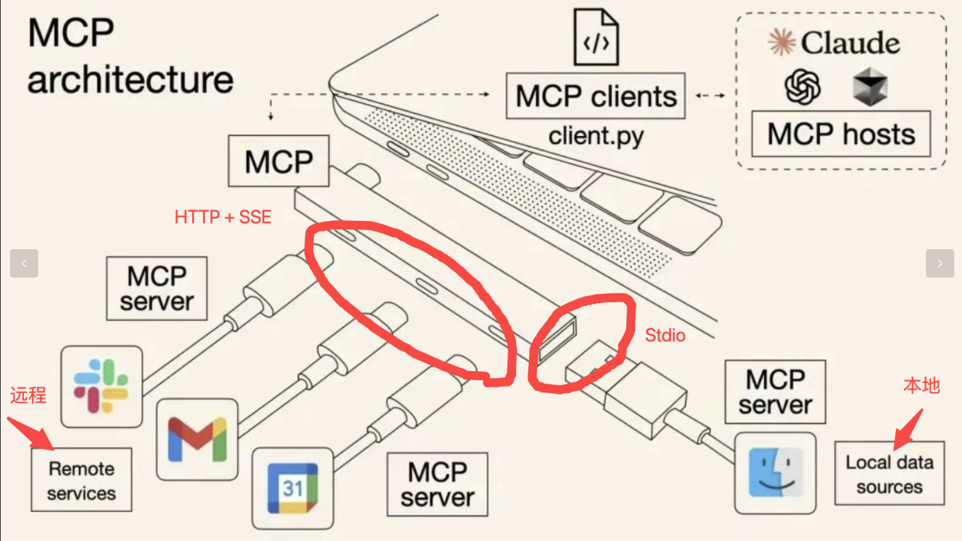 全网最详细的MCP协议总结，一文带你读懂什么是MCP_mcp host-CSDN博客