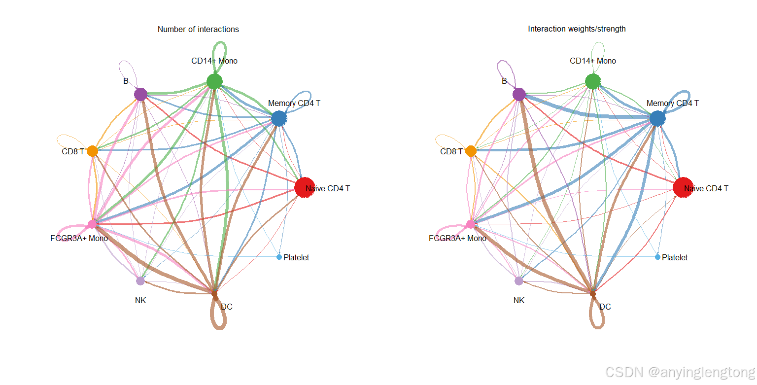 Single Cell ——CellChat细胞通讯分析-CSDN博客
