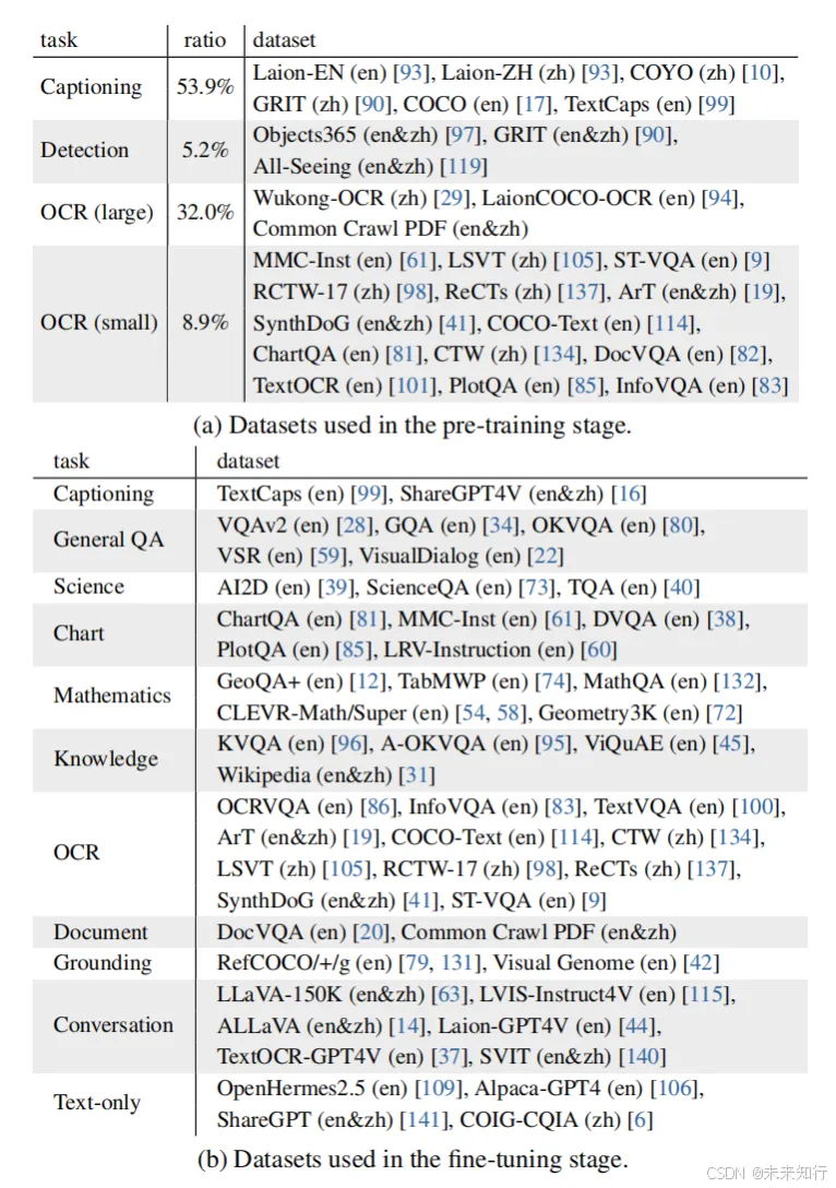 InternVL1.5解读 SoTA 多模态大模型_how far are we to gpt-4v? closing the gap to comme-CSDN博客