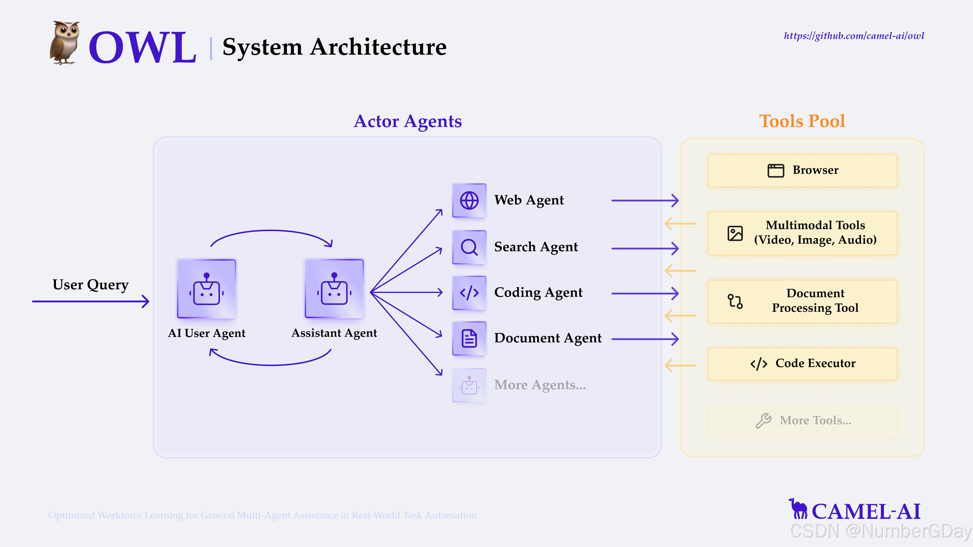 Manus 开源复制版来了！CAMEL AI 发布 OWL，打造全自动多智能体协作框架！_camel ai owl-CSDN博客