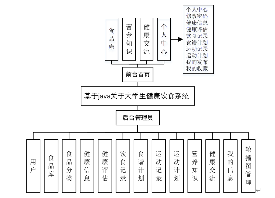 计算机毕业设计java基于java关于大学生健康饮食系统 基于 Java 技术的大学生健康饮食管理平台设计与实现 基于 Java 的高校学生健康饮食指导系统开发与应用 Csdn博客