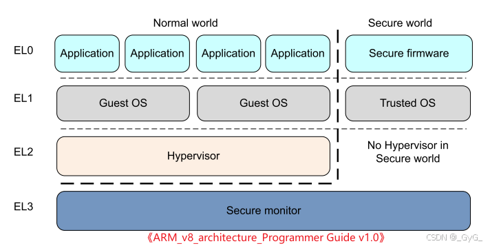 嵌入式工程师学ARMv8系列(五)ARMv8异常处理(1)_arm v8中断处理流程-CSDN博客