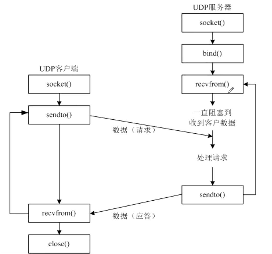 UDP和TCP通信-CSDN博客