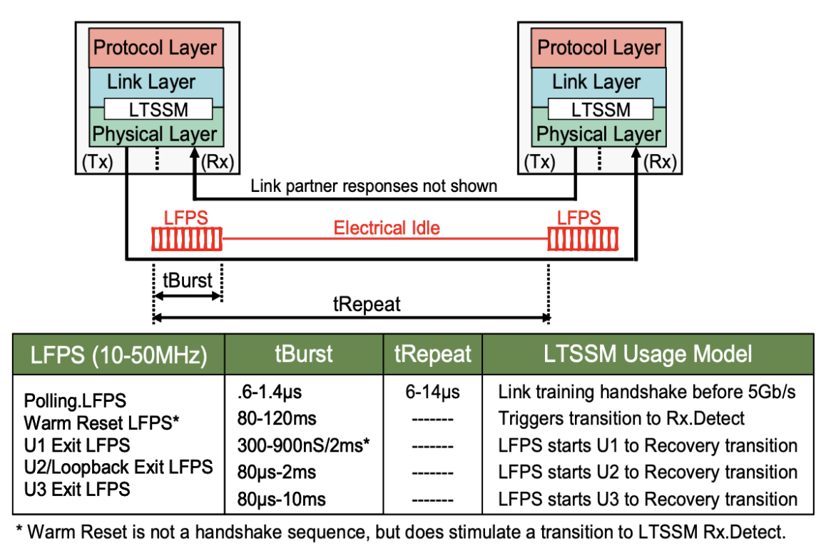 USB3.0 链路训练状态机 LTSSM 教学（超级重要的知识点）_usb ltssm-CSDN博客
