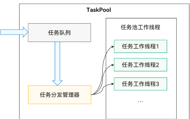 HarmonyOS 开发——TaskPool任务池_鸿蒙taskpool-CSDN博客