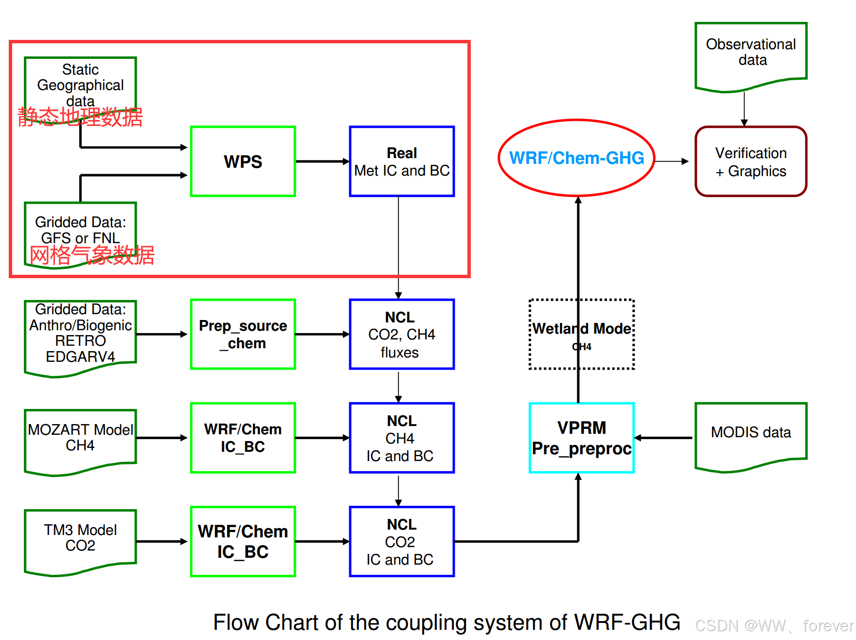 【WRF-Chem】WRF-GHG 甲烷模拟教程（WRF-GHG For Methane Simulation）_vprm模型-CSDN博客