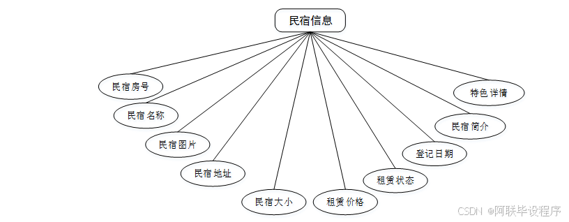 计算机毕业设计ssm基于javaweb民宿管理系统的设计与实现 基于java Web的民宿经营管理平台开发 Java技术驱动的民宿信息管理系统设计 基于ssm的民宿预订管理系统的设计与实现