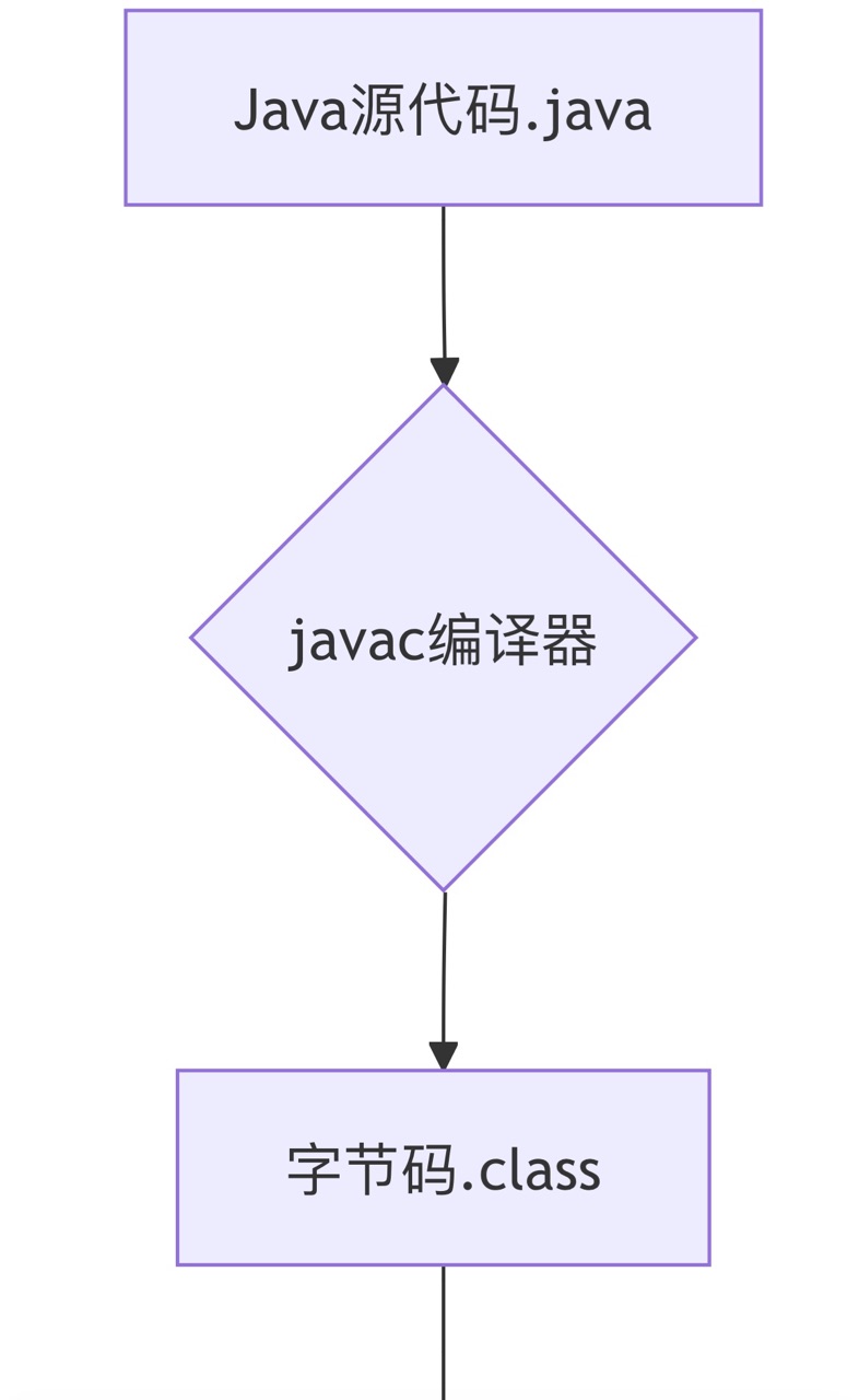 第一个Java程序：Hello World（理解编译与运行流程）_java编译hello world-CSDN博客