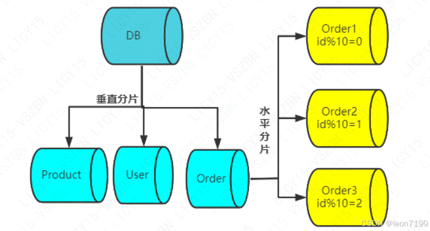 集成ShardingSphere实现分库分表_shardingsphere 分表配置-CSDN博客