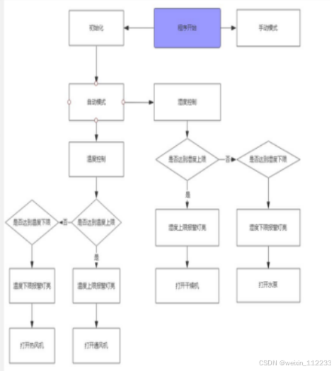 基于plc智能大棚温室控制的系统设计-CSDN博客