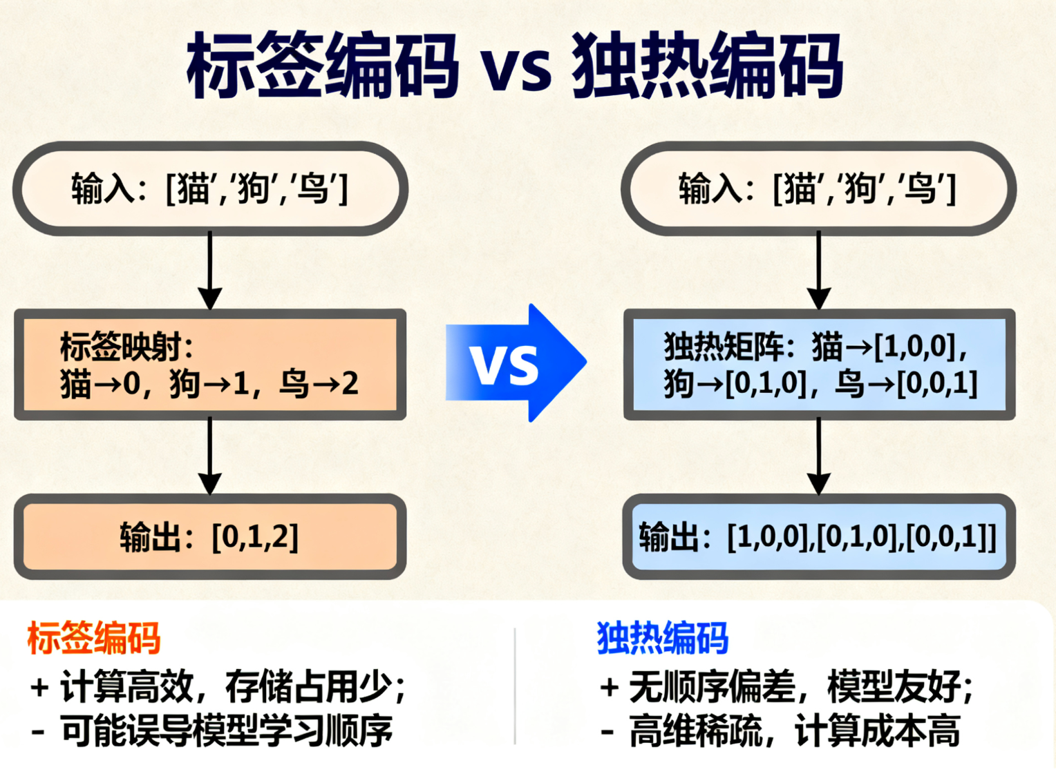 标签编码（Label Encoding）-CSDN博客