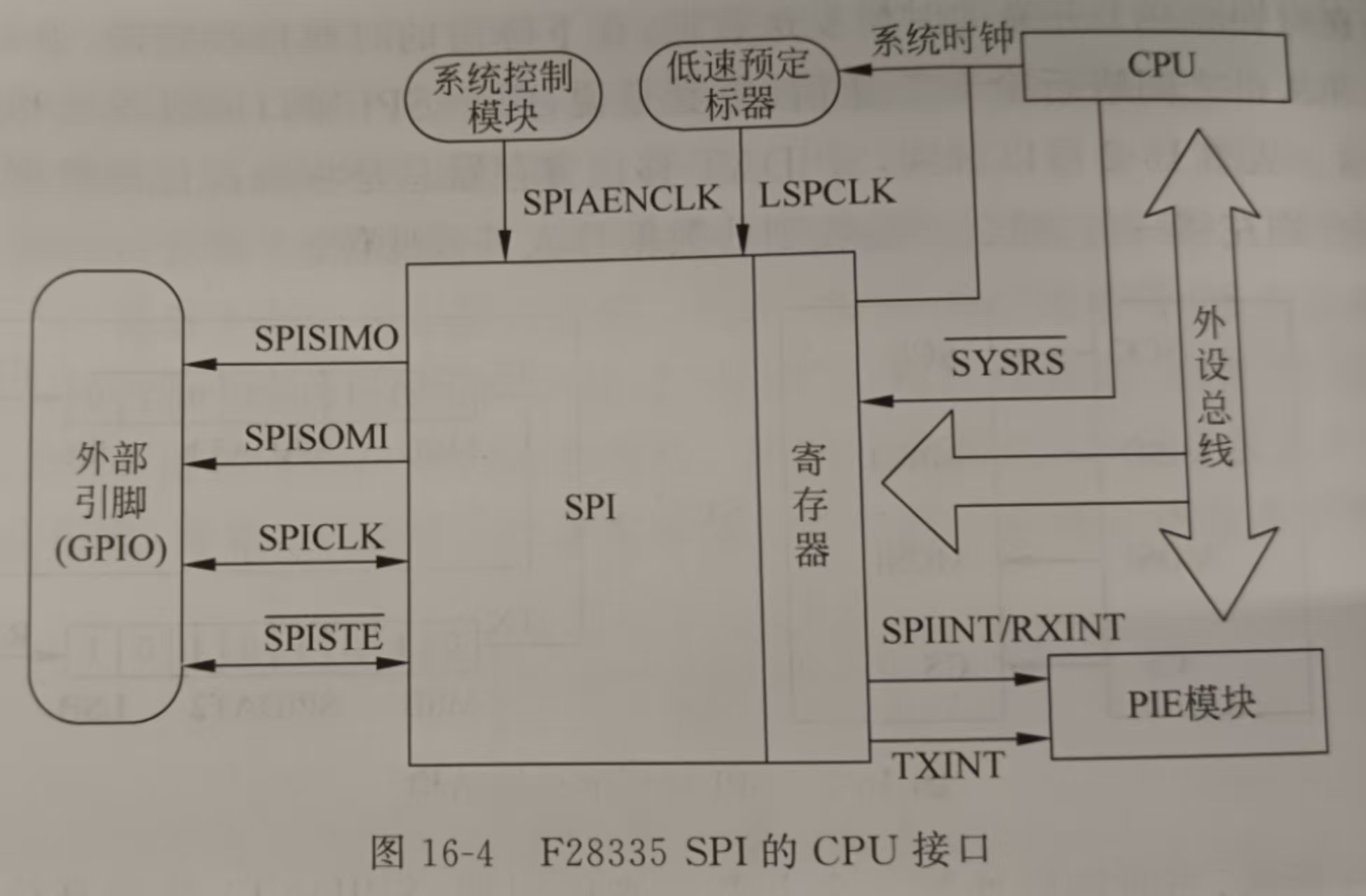 TI（C2000）、CCS---SPI的FIFO中断及相关配置，主从之间通信（SPI用来进行主从更新程序，IAP）_ccs中 lspclk 如何配置-CSDN博客