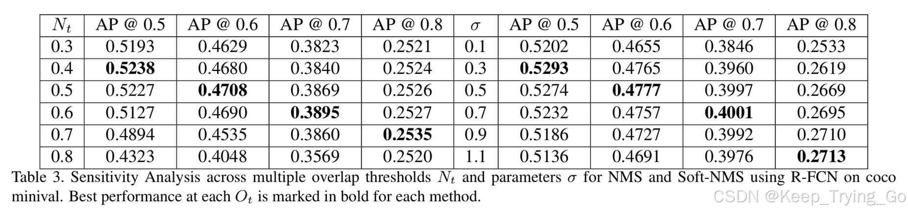 论文Soft-NMS– Improving Object Detection With One Line of Code 详解_softmns-CSDN博客