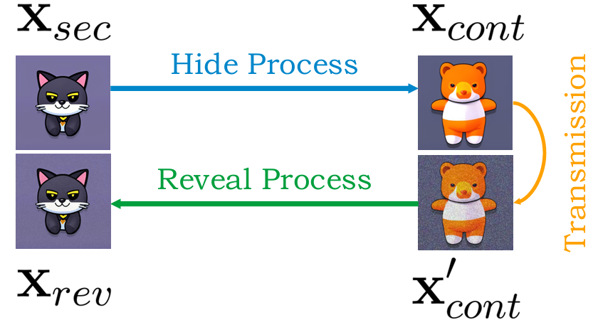 【图像隐写】CRoSS: Diffusion Model Makes Controllable, Robust and Secure Image Steganography-CSDN博客
