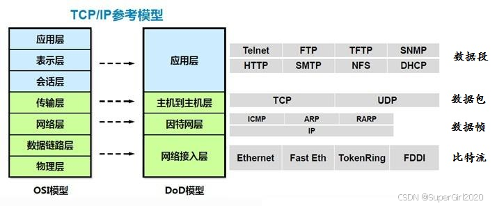 一些重要的计算机网络协议（IP、TCP、UDP、HTTP、HTTPS、WebSocket）_计算机网络各层协议-CSDN博客
