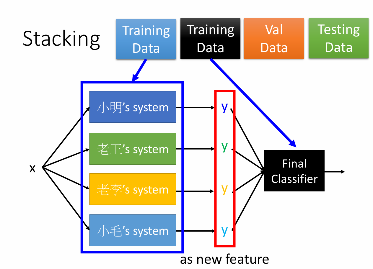集成学习-Ensemble笔记-CSDN博客