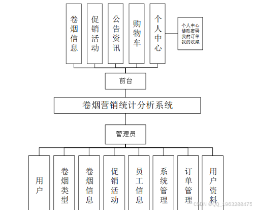 Pythondjangoflask的卷烟营销统计分析系统javanodejsphp 计算机毕业设计卷烟营销管理平台省级营销子系统源代码 Csdn博客