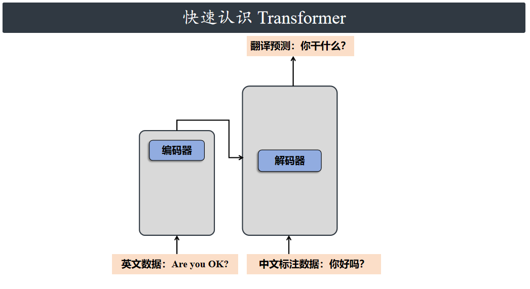 PyTorch深度学习实战 | Transformer模型初识-CSDN博客